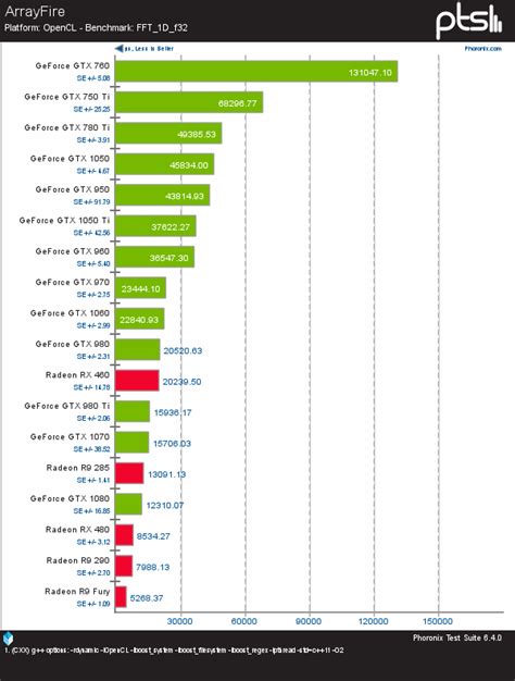 Amdgpu Pro Vs Nvidia Opencl Performance With Arrayfire Using 18 Gpus Review Phoronix