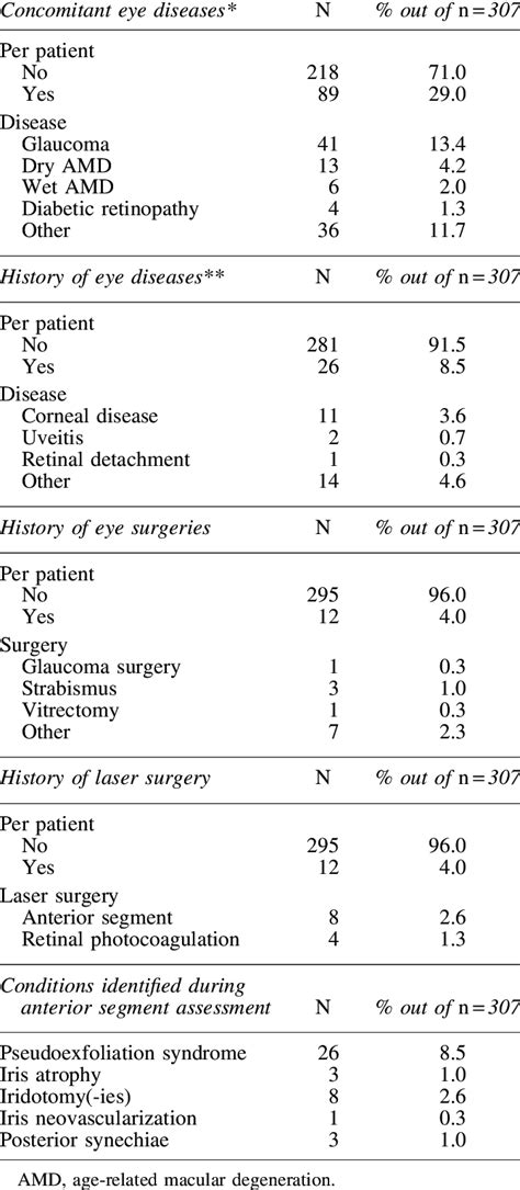 Ocular History And Anterior Segment Findings Download Scientific Diagram