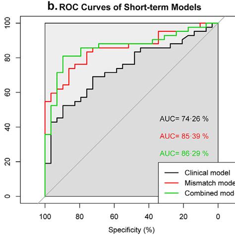 Roc Curves Of Predictive Models A Roc Curves Of The Models In The Download Scientific