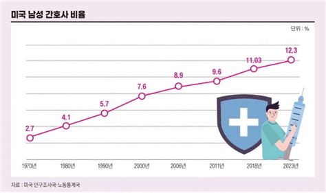 남자 간호사가 있어요 몸의 정치경제학 │ 매거진한경