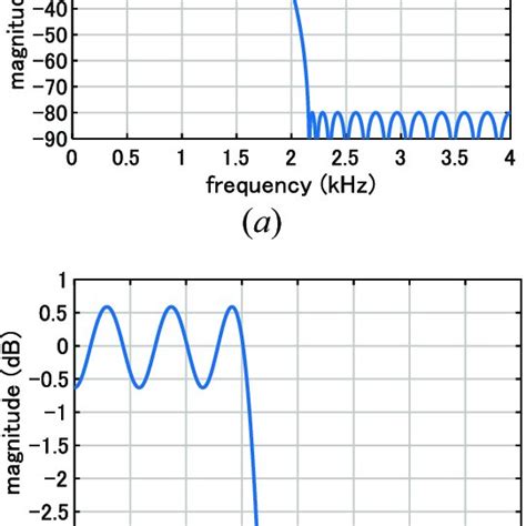 Magnitude Response Of Fir Lpf With Equal Ripple For Two Weavers