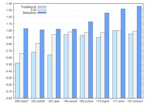 speedup of vectorization techniques compared to modulo scheduling