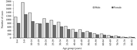 Number Of People That Received Rabies Post Exposure Prophylaxis Pep