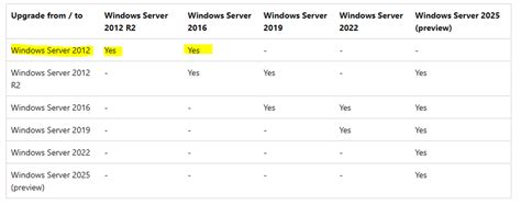 Os And Sql Server Upgrade Microsoft Qanda