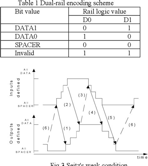 Table 1 From Low Power Operation Using Self Timed Circuits And Ultra Low Supply Voltage