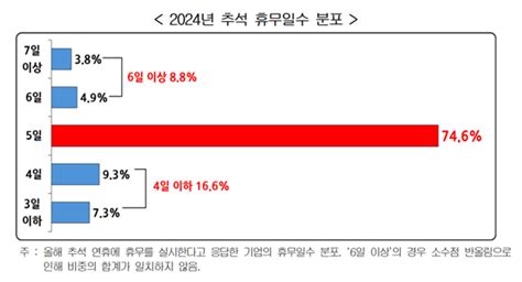 추석 연휴 기업 96 쉰다10곳 중 7곳 5일 휴무