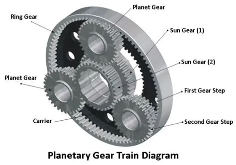 Planetary Gear Design Parts Function Ratio And Uses Pdf