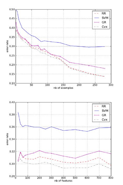 test error rates on synthetic data comparing the number of examples