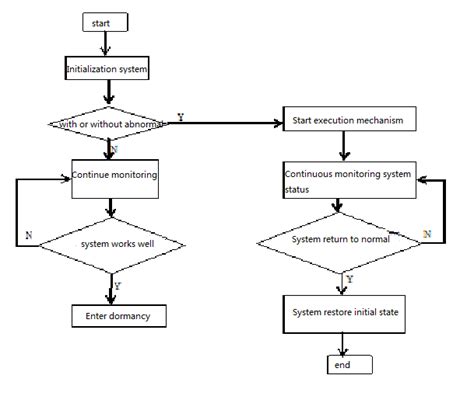 The Main Flow Chart Of The System Download Scientific Diagram