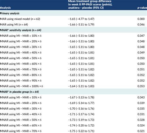 Sensitivity Analysis Exploring The Impact Of Missing Data On The