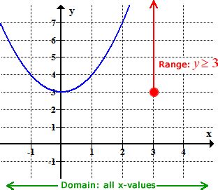 Finding The Domain And Range Of Linear And Quadratic Functions ChiliMath
