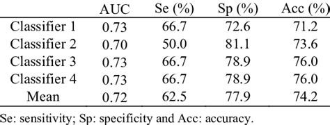 Performance Of Pnn Classifiers Download Table