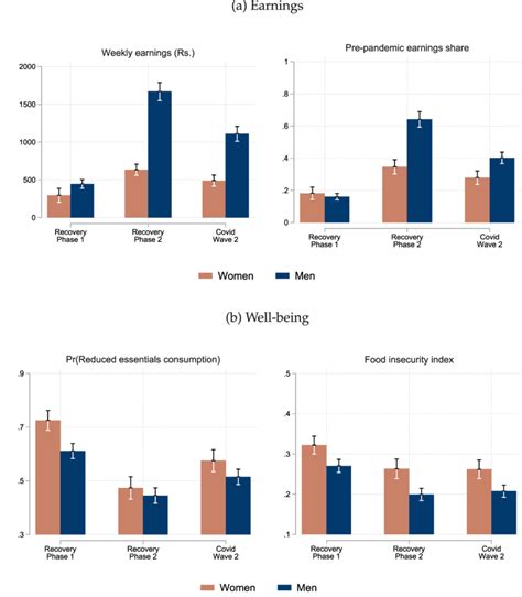 Earnings And Well Being Notes Error Bars Signify 95 Confidence Download Scientific Diagram