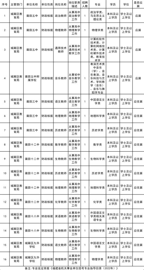 莆田市城厢区2023年考核招聘高层次人才方案 人事考试 福建省莆田第五中学