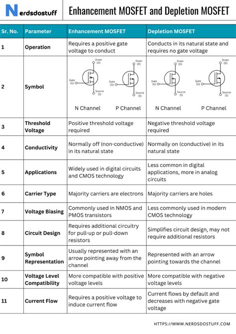 Enhancement Mosfet And Depletion Mosfet Difference Nerds Do Stuff