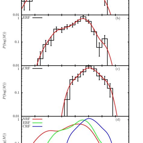 Protostar Mass Functions The Top Three Frames Abc Give The Mass
