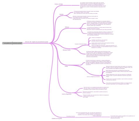 Las Partes En El Proceso Penal Coggle Diagram