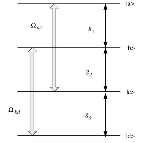 Level Configuration Of Atoms Three Cavity Modes Resonantly Interact Download Scientific
