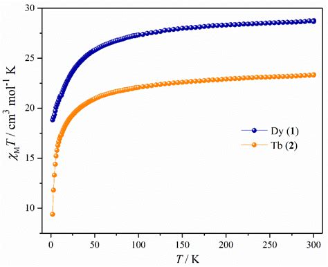 Temperature Dependence Of The χmt Products In 1000 Oe For Complexes 1