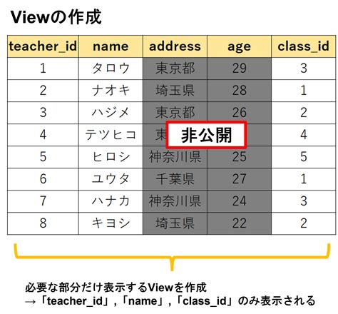 Creating Sql Views Step By Step Instructions It基礎