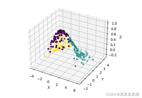 100天精通python（可视化篇）——第82天：matplotlib绘制不同种类炫酷散点图参数说明代码实战（二维散点图、三维散点图、散点图