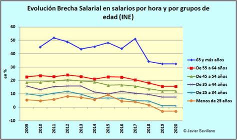 Brecha Salarial