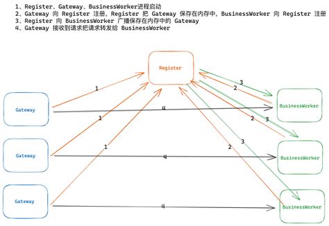 Gatewayworker 使用总结