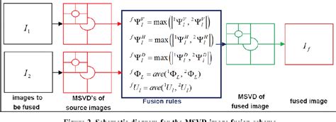 Figure 2 From Image Fusion Technique Using Multi Resolution Singular Value Decomposition