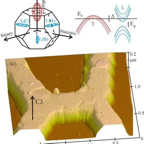 Fermi Surface Energy Spectrum And Typical Nanostructure A Fermi