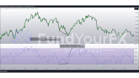 Mastering Rsi Divergence The Ultimate Guide To Optimal Utilization