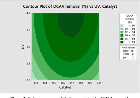 Figure 1 From Advanced Oxidation Process For Haloacetic Acid Removal In