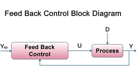 Feed Back And Feed Forward Control Chemical Engineering World