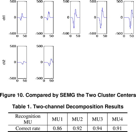 Table 1 From The Verification Of Physiological Model Of Semg Based On