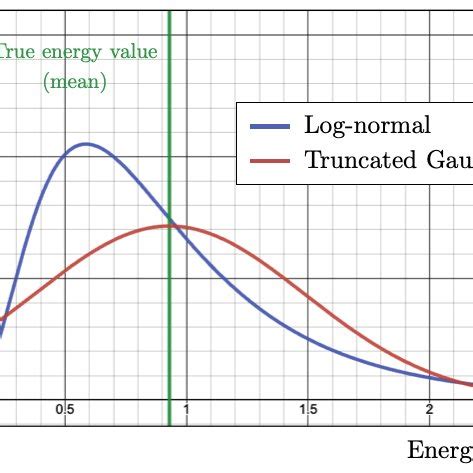 Example Log Normal And Truncated Gaussian Smearing Distributions