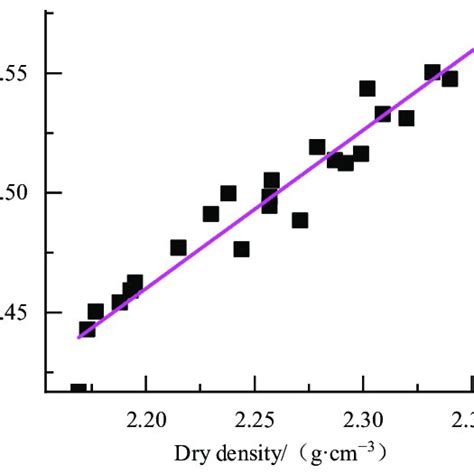 Correlation Curve Of Fractal Dimension And Dry Density Download Scientific Diagram