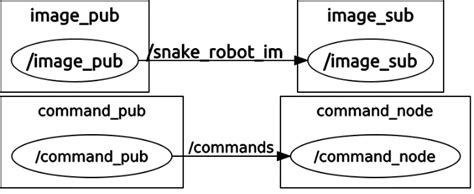Rqt Graph Showing The Ros System In Terms Of Nodes Topics And Data