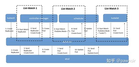 K8s Watch List 机制与informer使用方式及具体实现 知乎