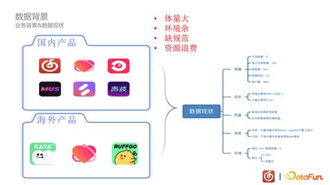 网易云音乐数据治理实践 知乎