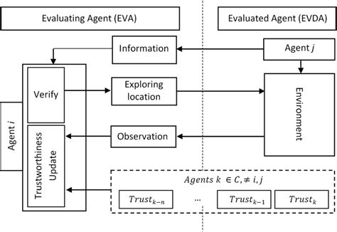 Architecture Framework Of The Decision Making Framework Download