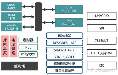 国产安全芯片请关注他们 知乎
