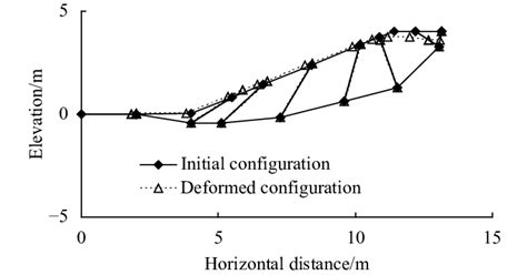 multi block method typical initial and deformed configuration