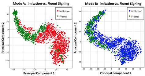 Comparison Of The Overlap Between The Feature Spaces Of Imitation