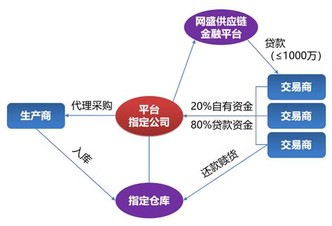 网盛供应链金融解决方案