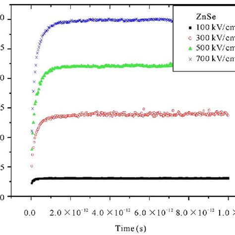 Energy Variation With Time In Znte Download Scientific Diagram