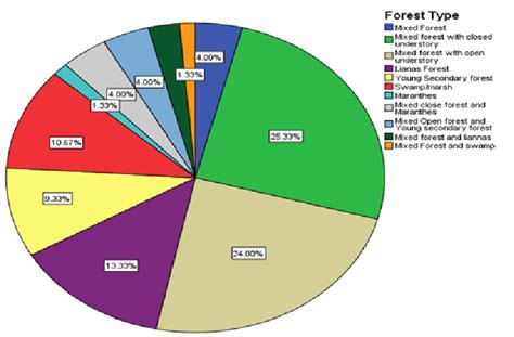 Forest Type And Pangolin Population Download Scientific Diagram