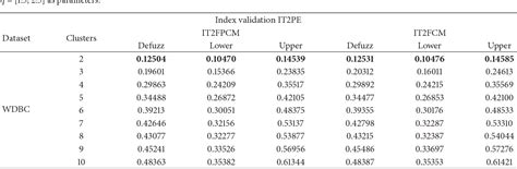 Table 1 From An Extension Of The Fuzzy Possibilistic Clustering