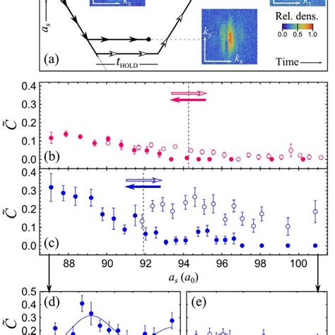 Experimental Observation Of Continuous And Discontinuous Phase