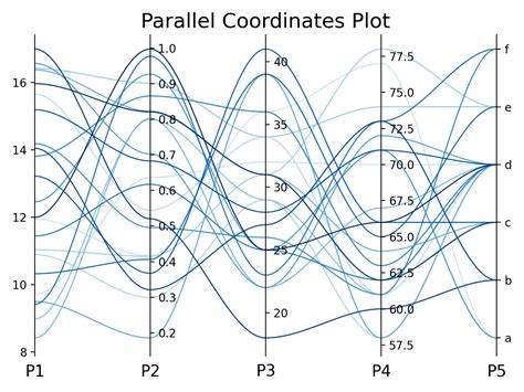 614 Parallelcoordinates — Python Seekho