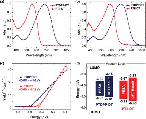 Properties Of Both Polymers Uv Vis Absorption Spectra A In Dilute