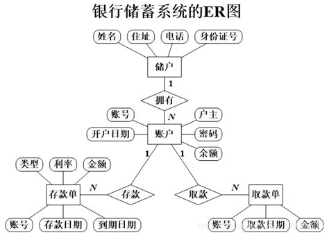 软件工程复习银行储蓄系统er图 Csdn博客